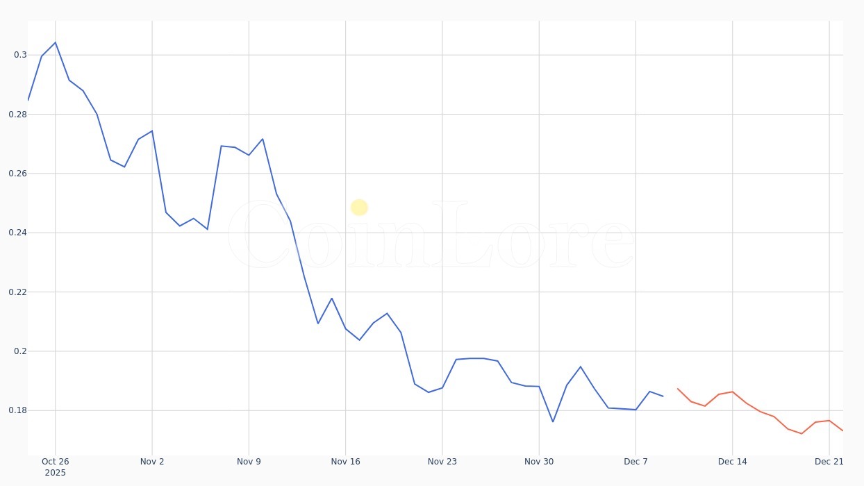 Lista DAO short-term price prediction