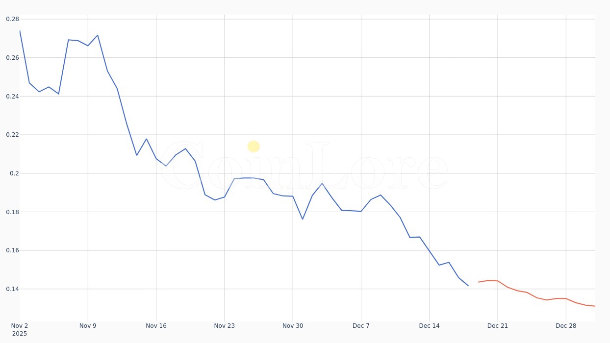 Predicción del precio a corto plazo de Lista DAO