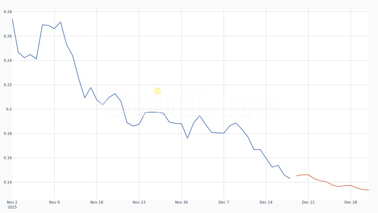 Lista DAO краткосрочный прогноз курса