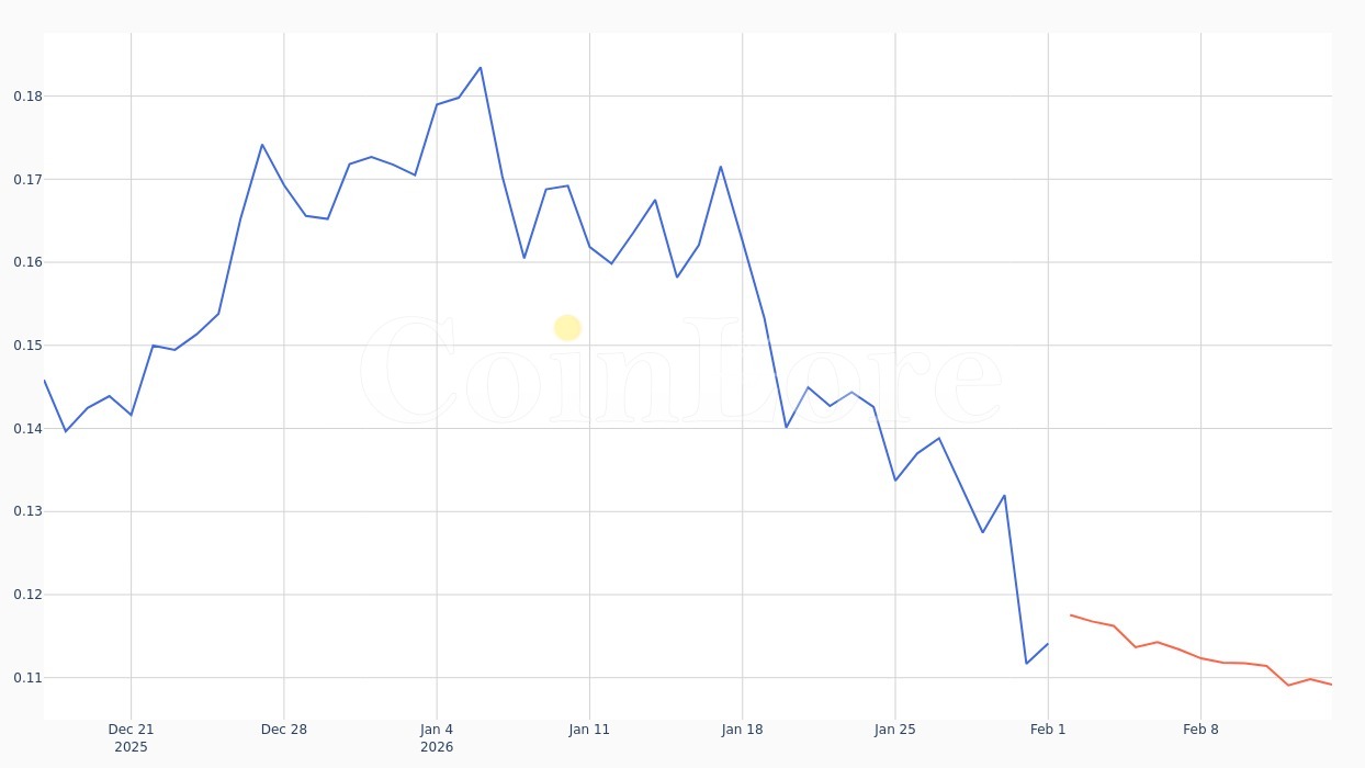Predicción del precio a corto plazo de Lista DAO