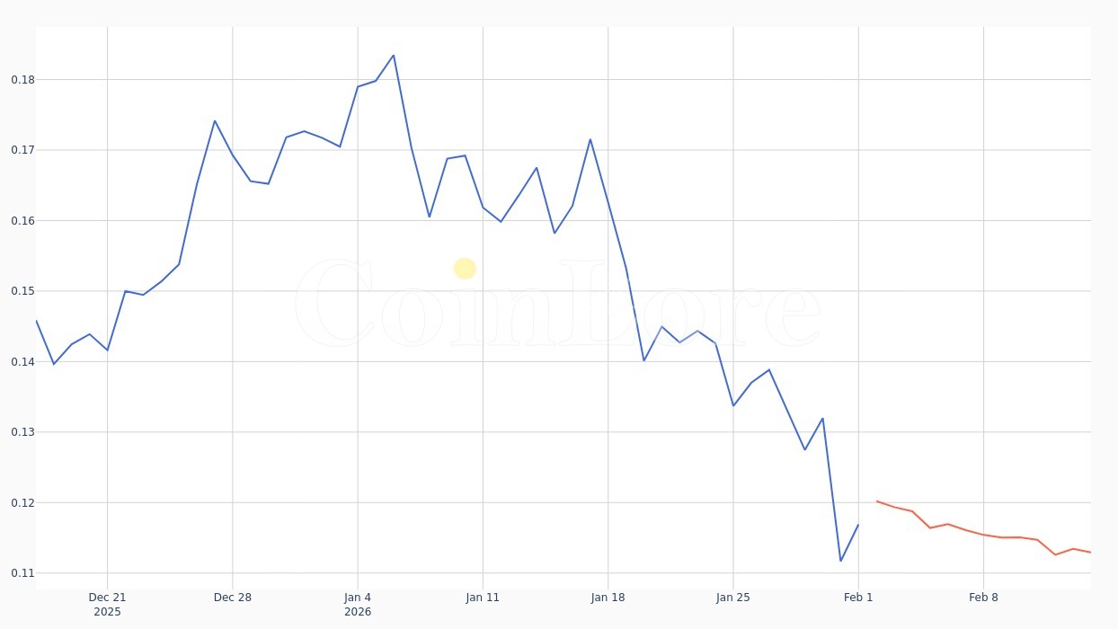 Lista DAO краткосрочный прогноз курса