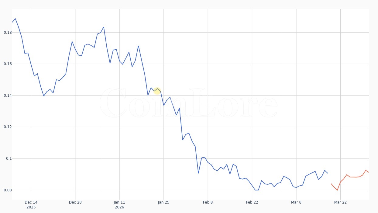 Predicción del precio a corto plazo de Lista DAO