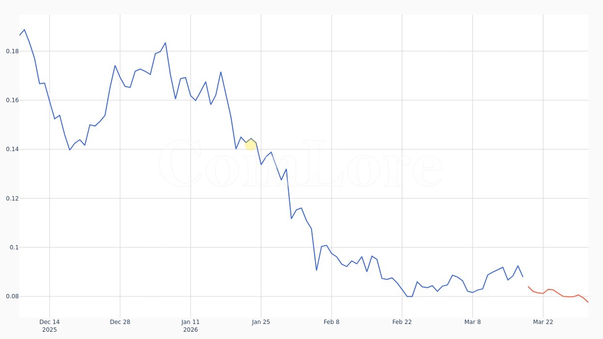 Lista DAO kısa vadeli fiyat tahmini