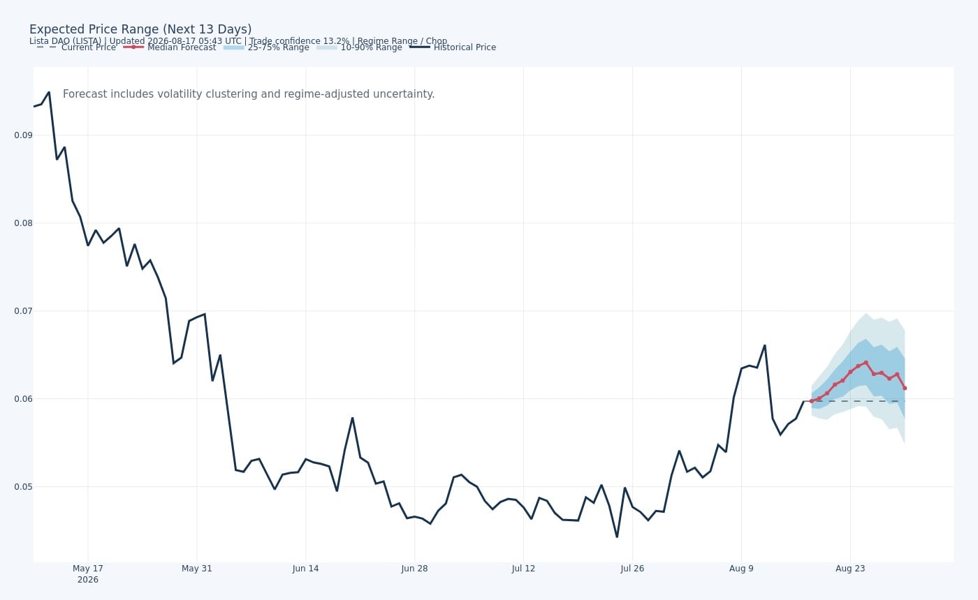 Lista DAO price forecast next 13 days with confidence range and prediction bands