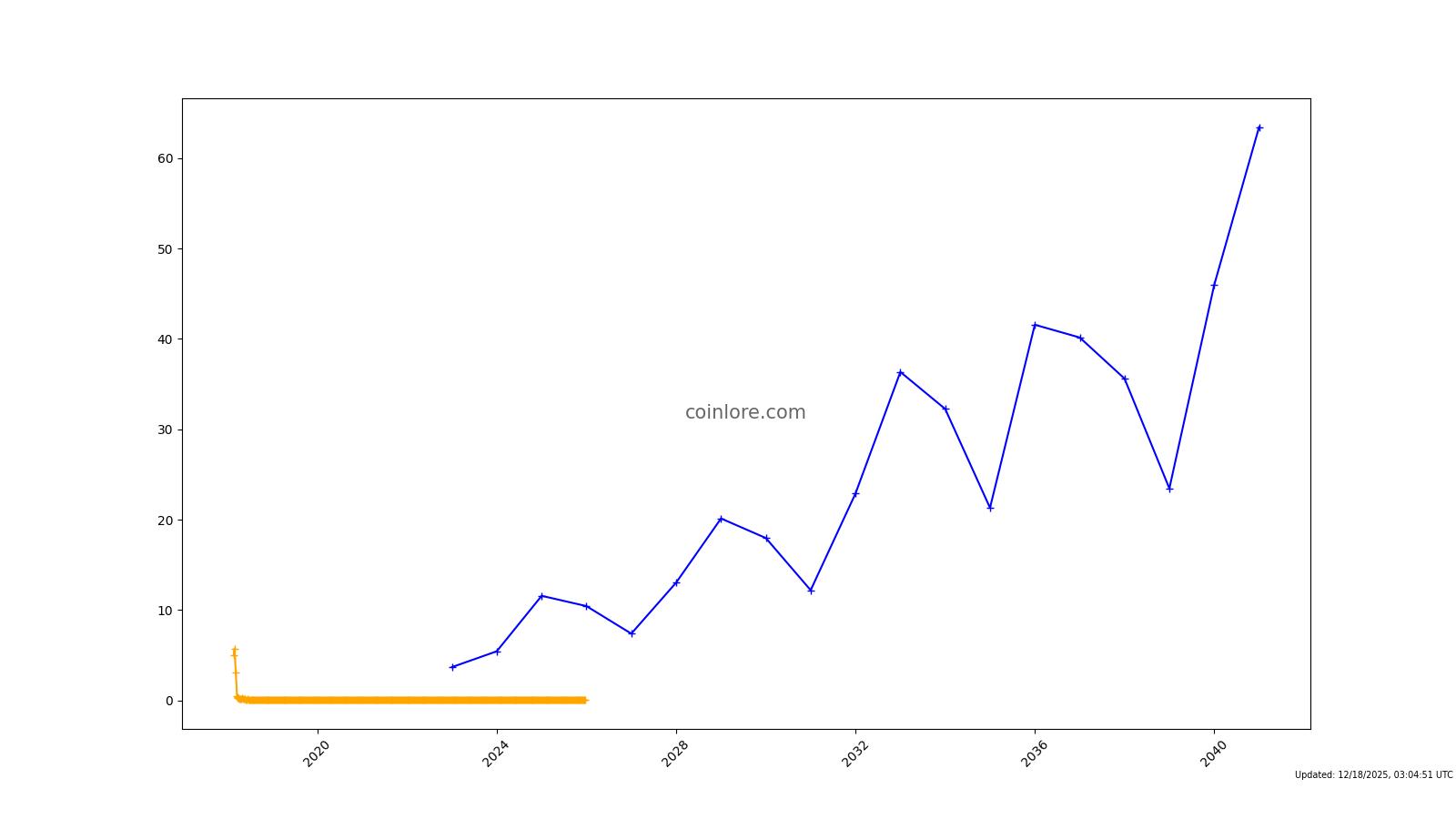 Predicción del precio de Litecoin Cash a largo plazo