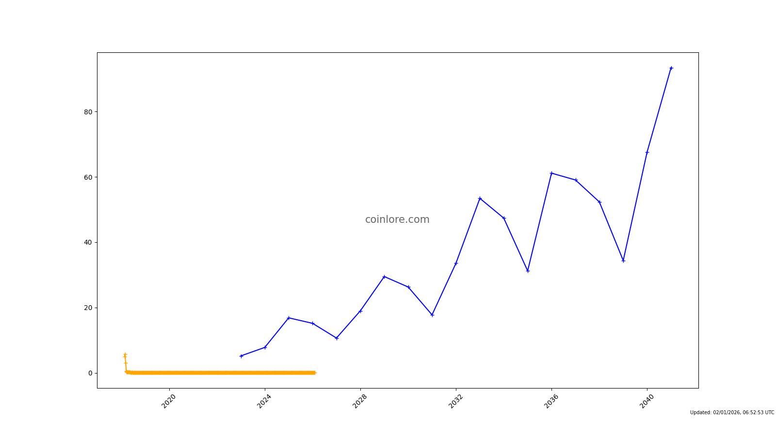 Predicción del precio de Litecoin Cash a largo plazo