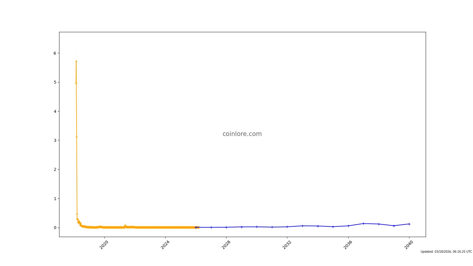 Litecoin Cash долгосрочные прогноз курса