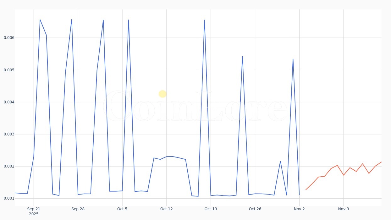 Predicción del precio a corto plazo de Litecoin Cash