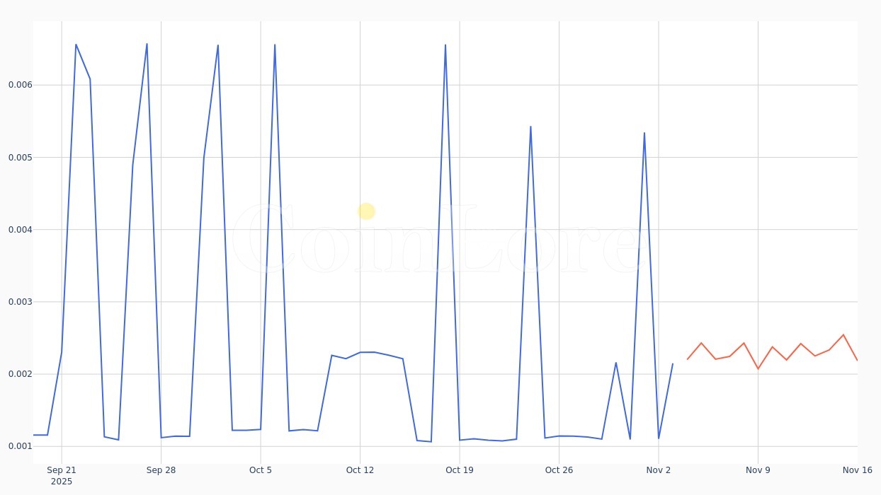 Litecoin Cash kurzfristige Kurs prognose