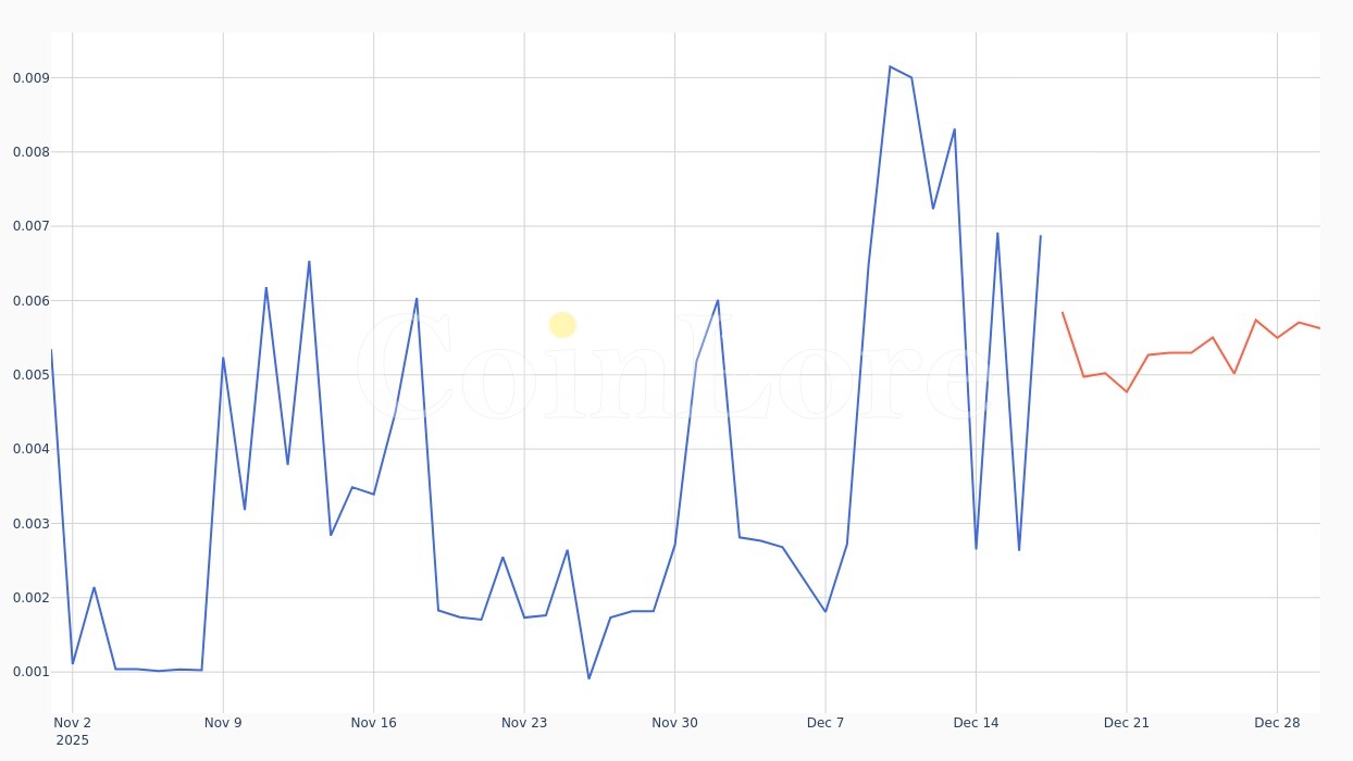Predicción del precio a corto plazo de Litecoin Cash
