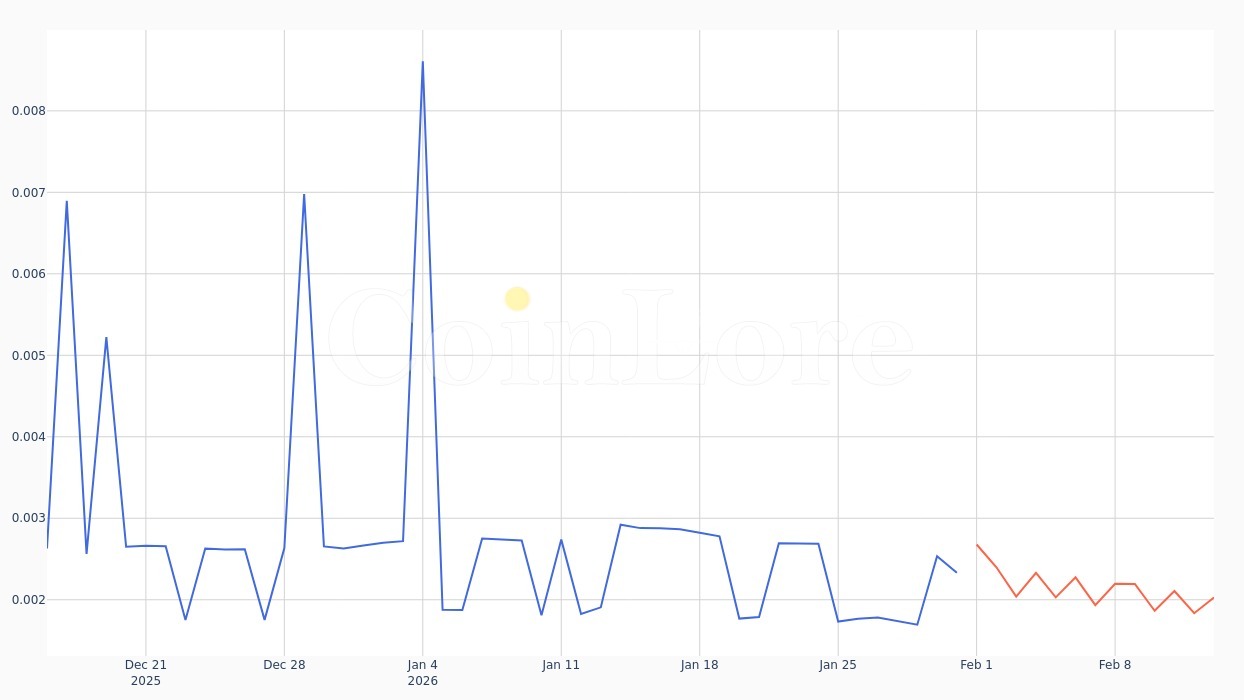 Predicción del precio a corto plazo de Litecoin Cash