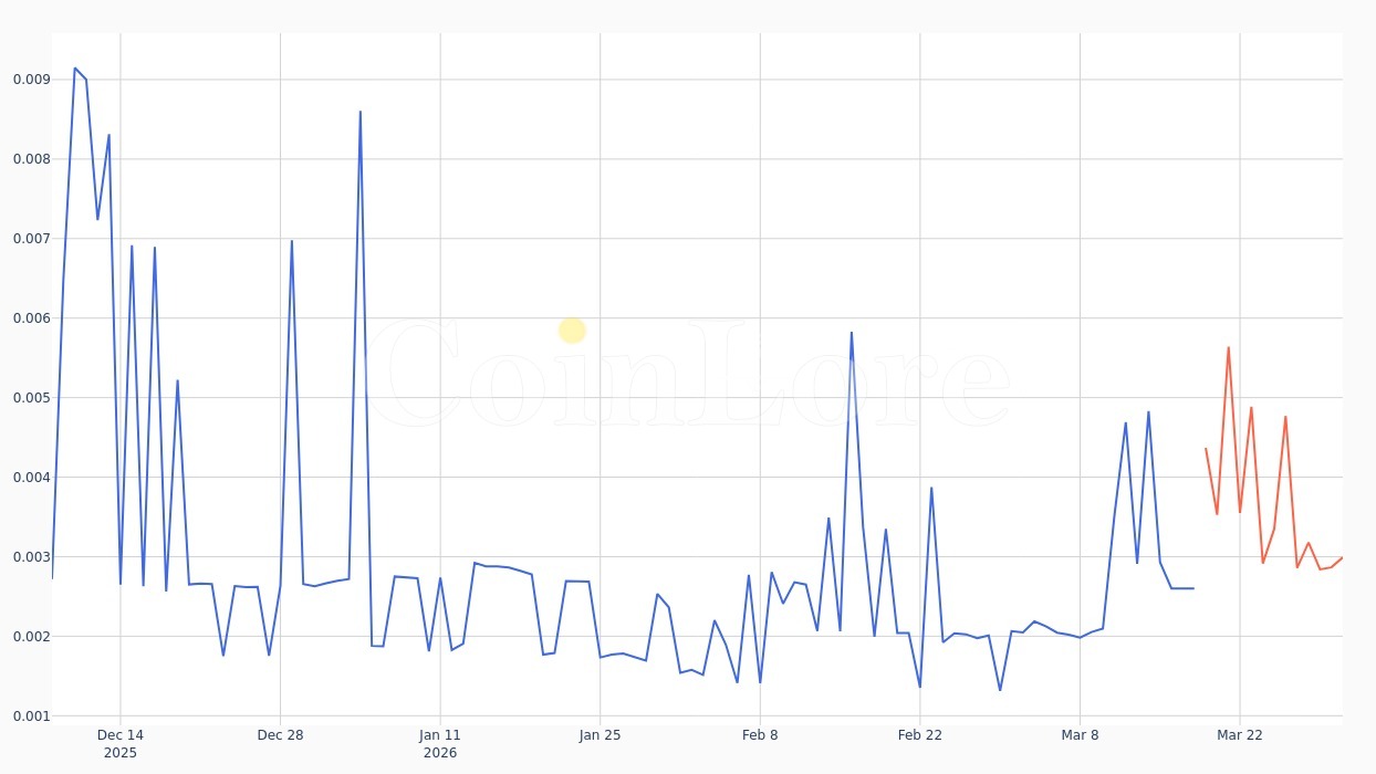 Predicción del precio a corto plazo de Litecoin Cash
