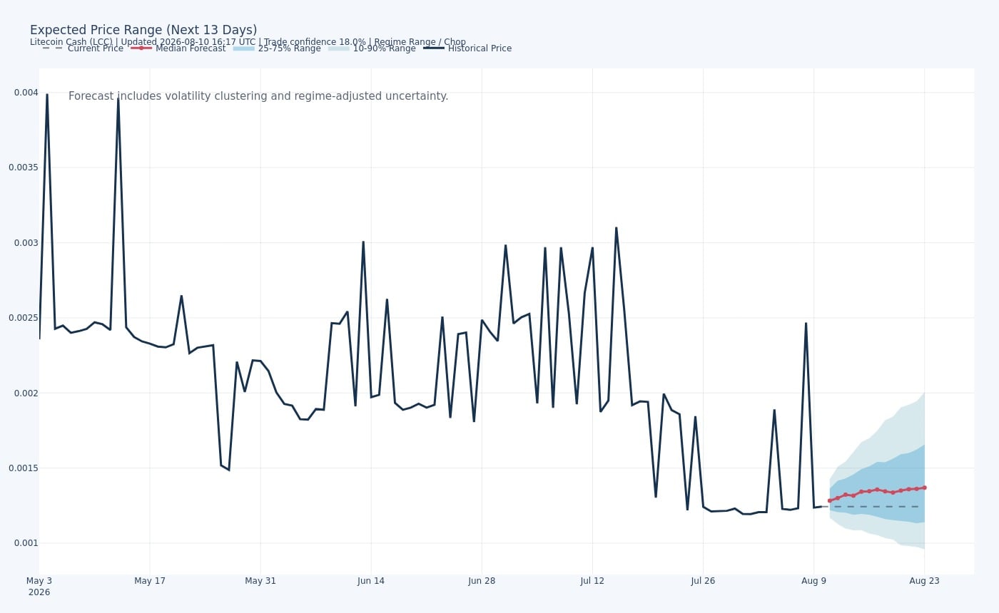 Litecoin Cash price forecast next 13 days with confidence range and prediction bands