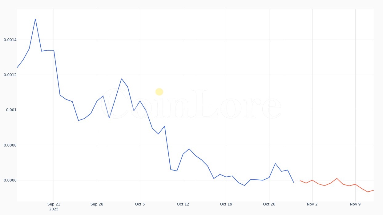 Litecoin Mascot short-term price prediction