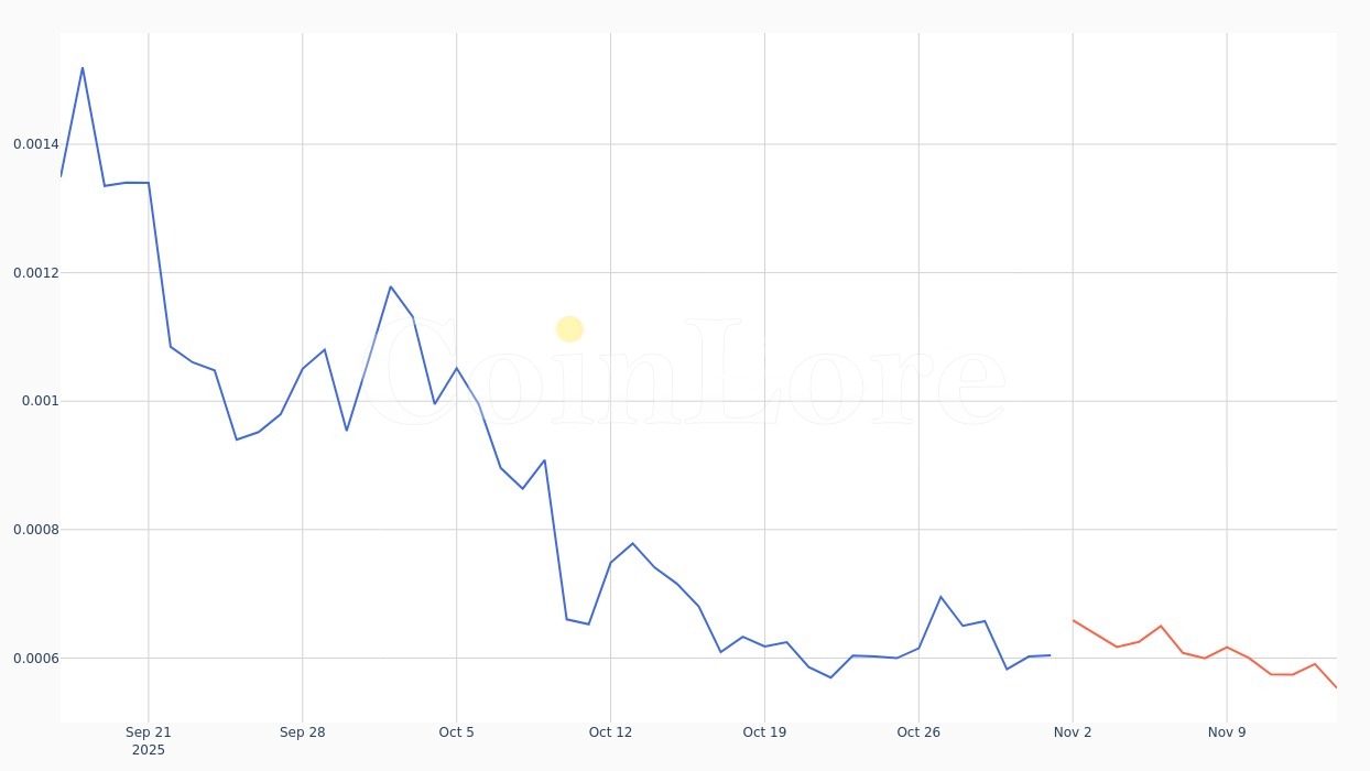 Litecoin Mascot kurzfristige Kurs prognose