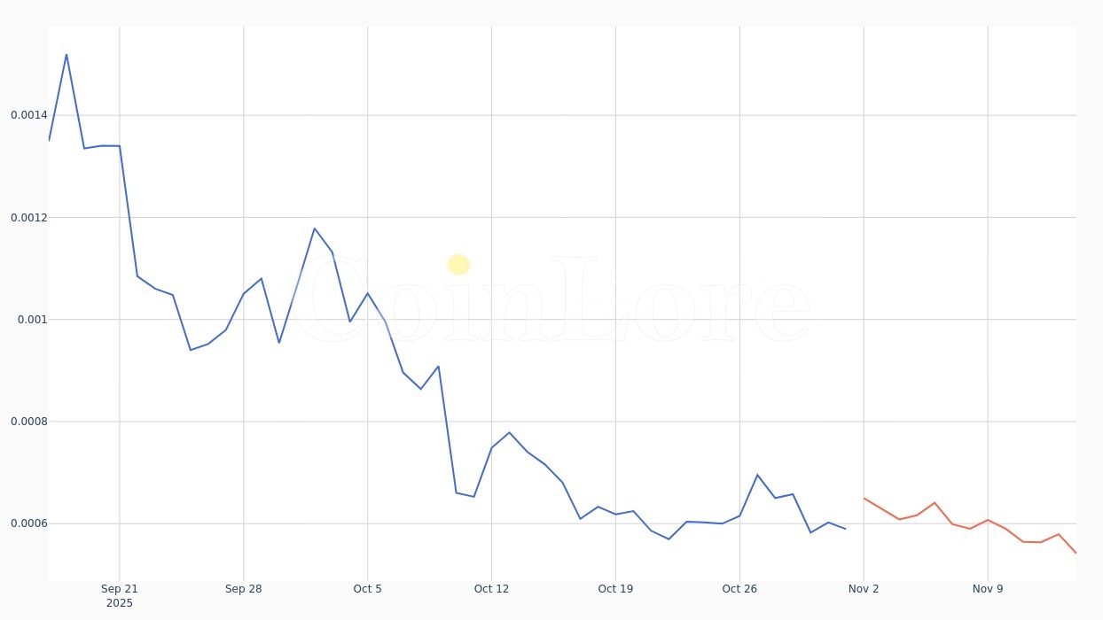 Litecoin Mascot kurzfristige Kurs prognose