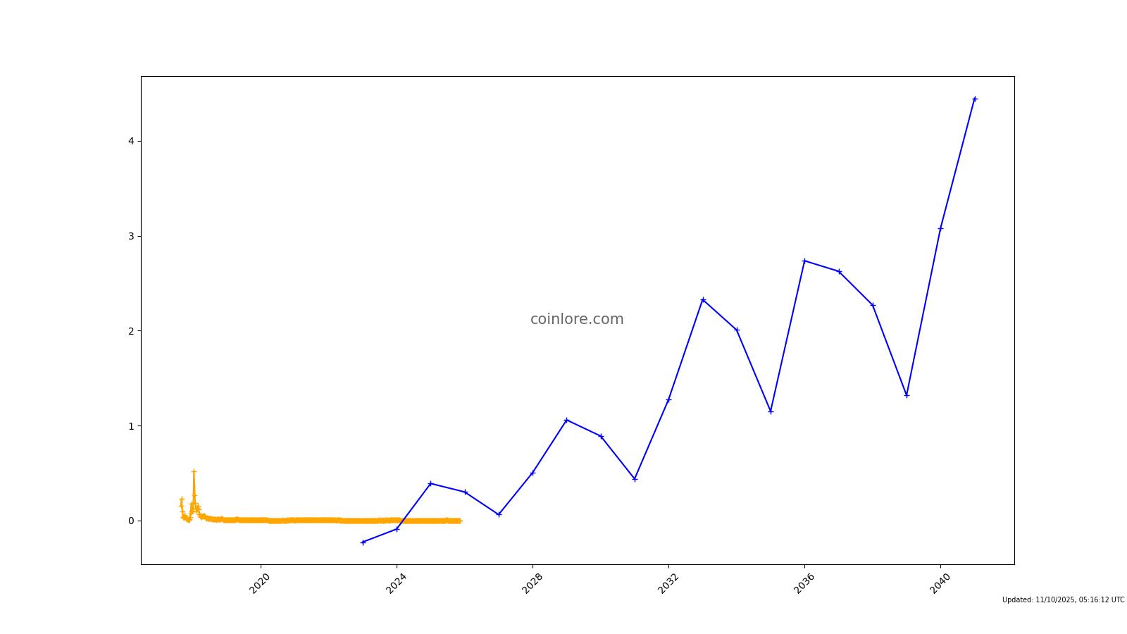 LiteCoin Ultra price prediction long-term