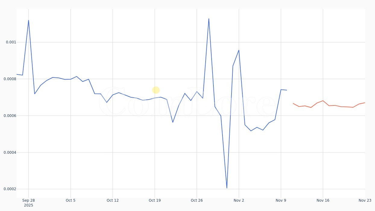 LiteCoin Ultra short-term price prediction