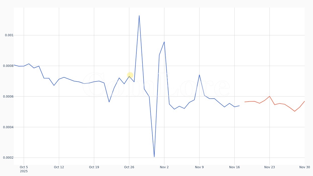 LiteCoin Ultra short-term price prediction