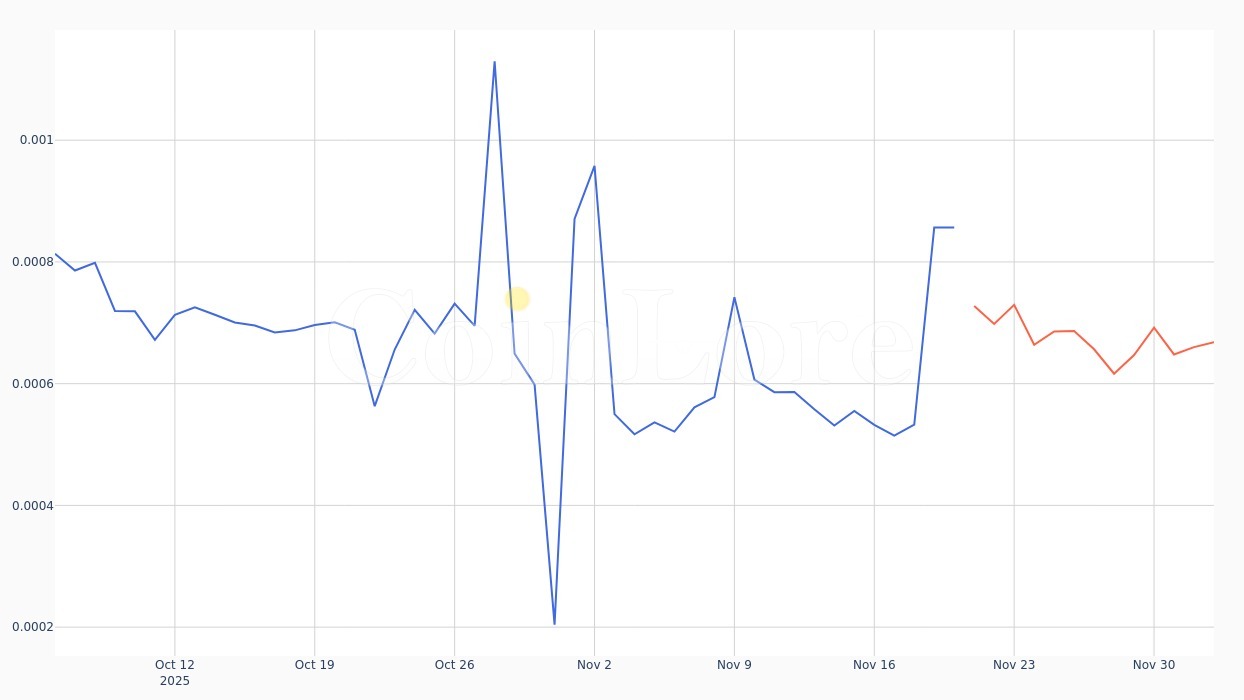 LiteCoin Ultra short-term price prediction
