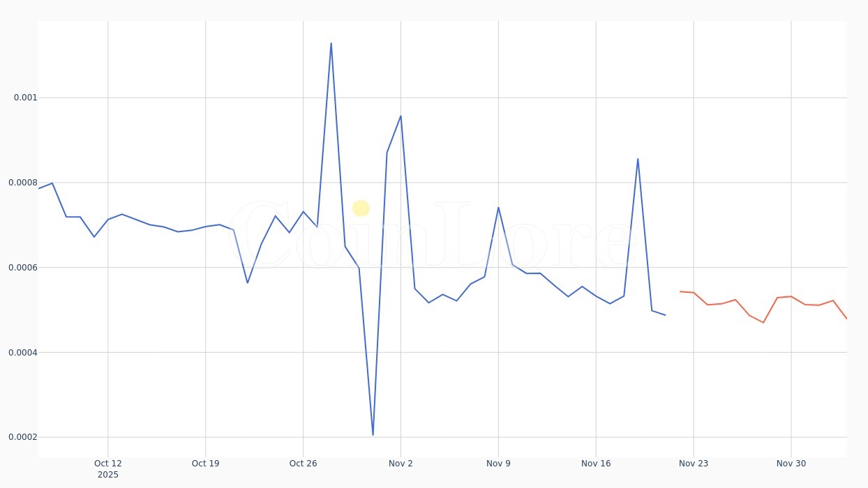 LiteCoin Ultra short-term price prediction