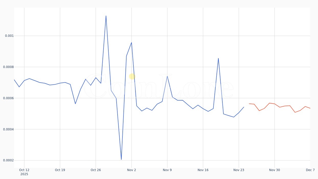 LiteCoin Ultra short-term price prediction