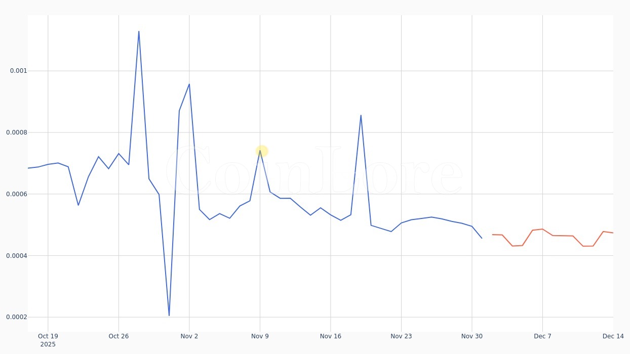 LiteCoin Ultra short-term price prediction