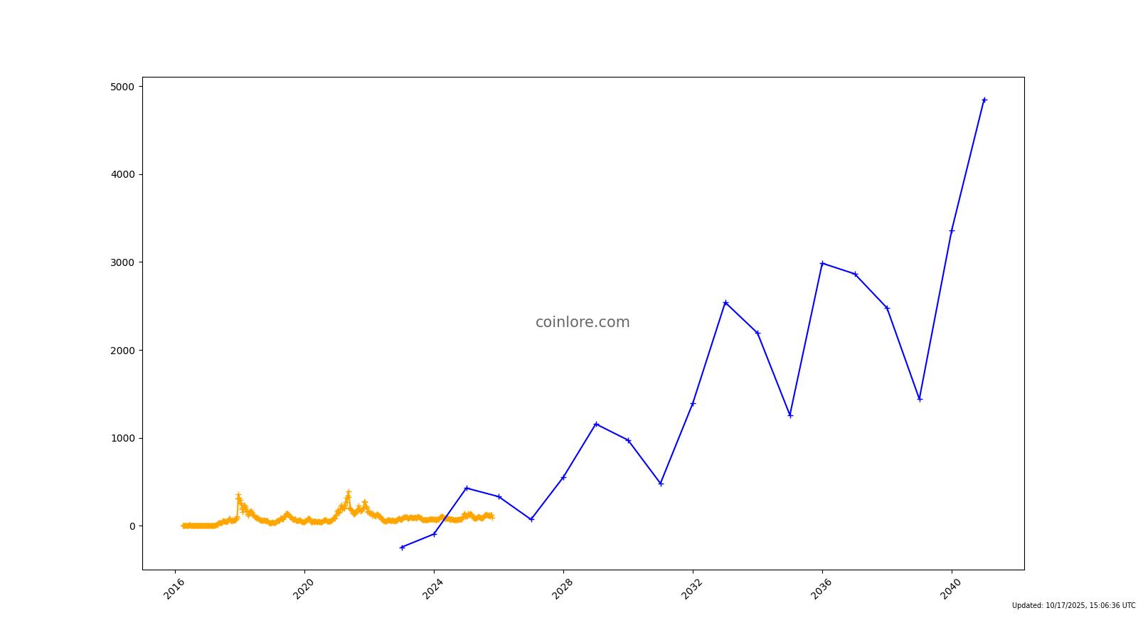 Predicción del precio de Litecoin a largo plazo