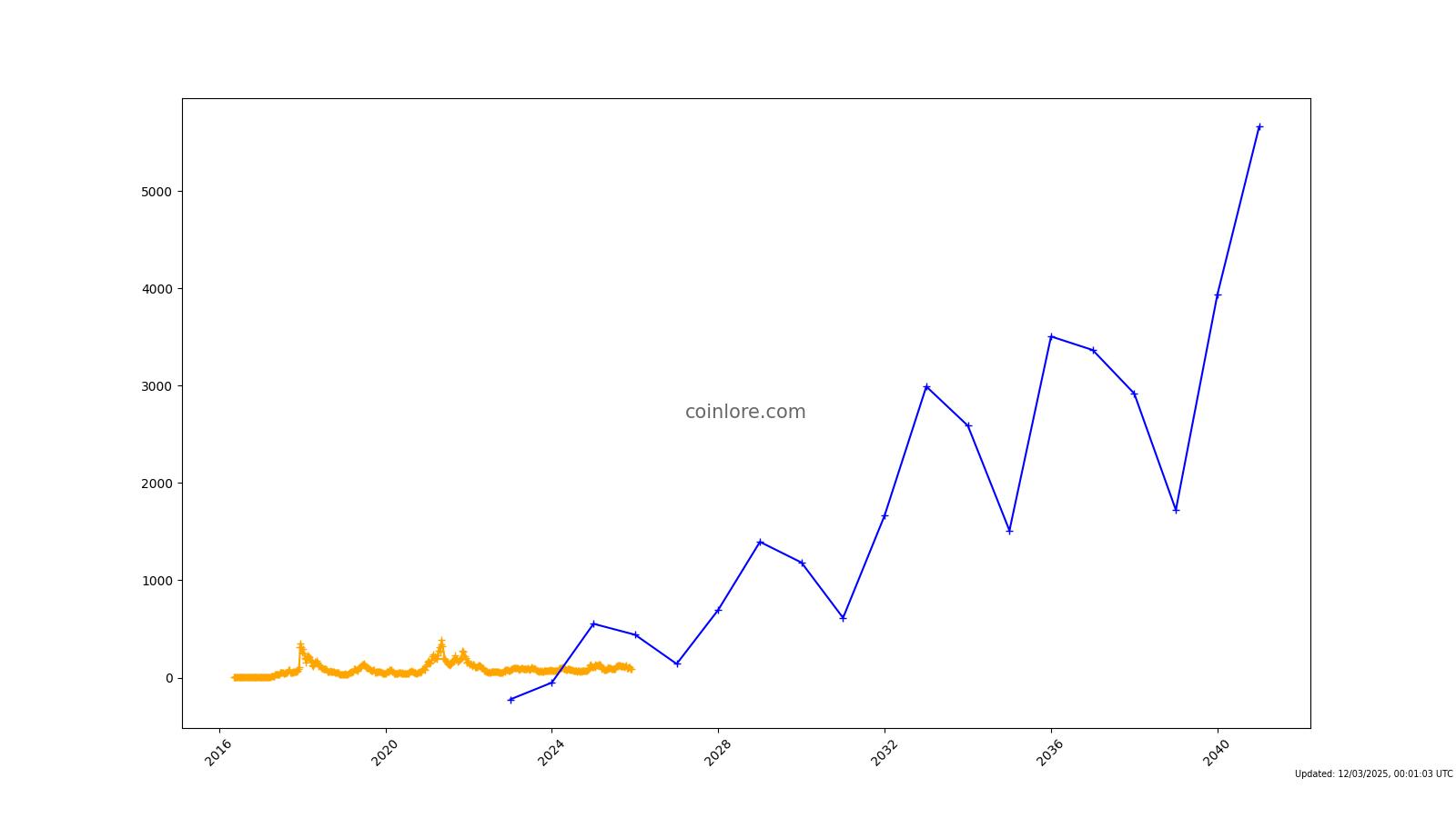 Litecoin price prediction long-term