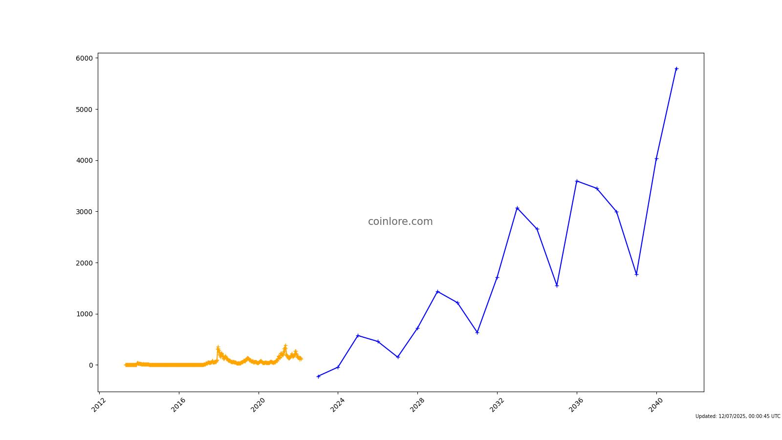Litecoin uzun vadeli fiyat tahmini