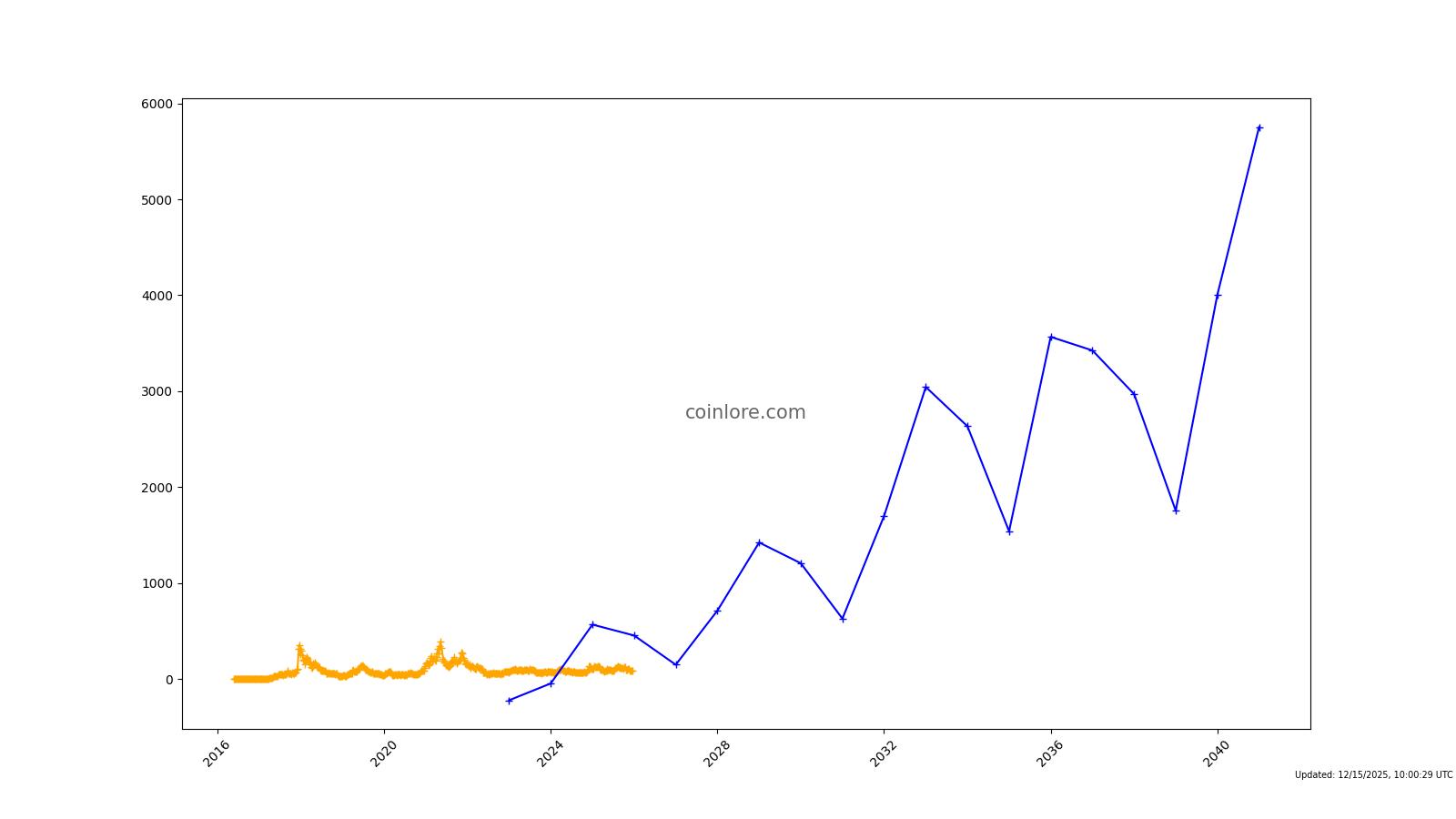 Litecoin price prediction long-term