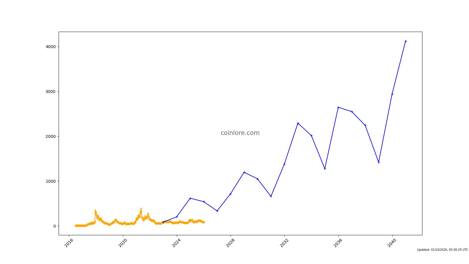 Лайткоин долгосрочные прогноз курса