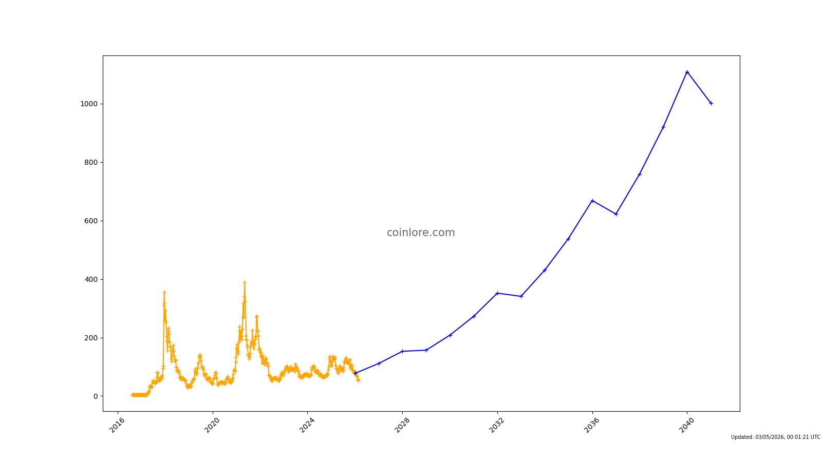 Predicción del precio de Litecoin a largo plazo