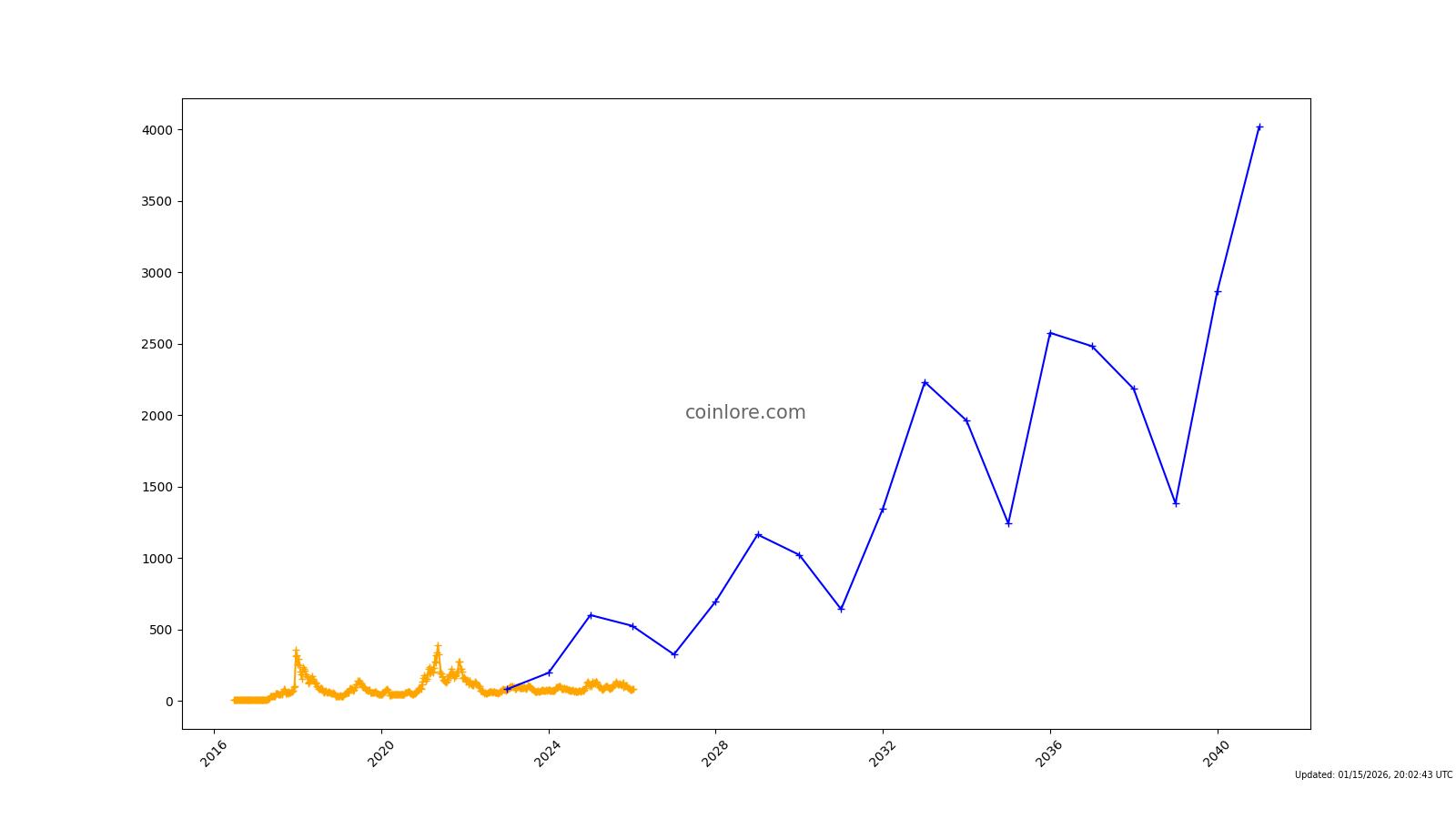 Predicción del precio de Litecoin a largo plazo