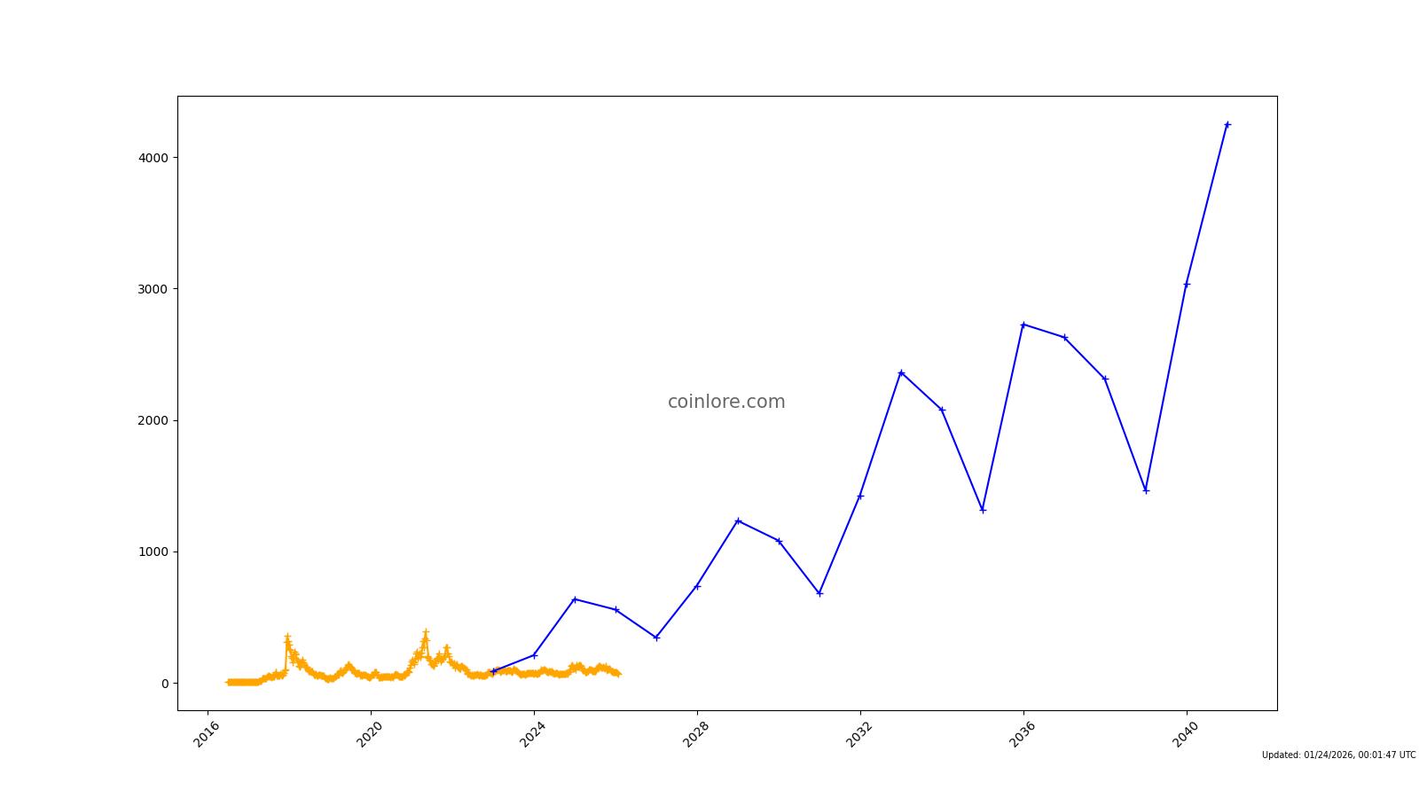 Лайткоин долгосрочные прогноз курса