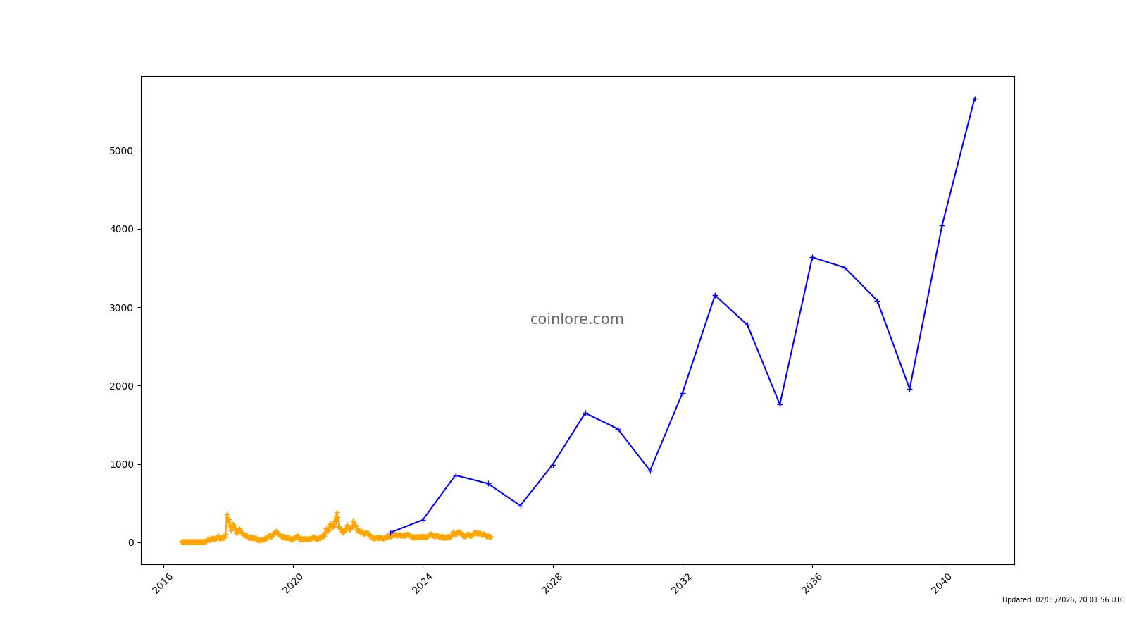 Predicción del precio de Litecoin a largo plazo