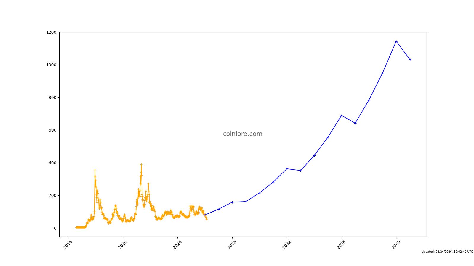 Лайткоин долгосрочные прогноз курса