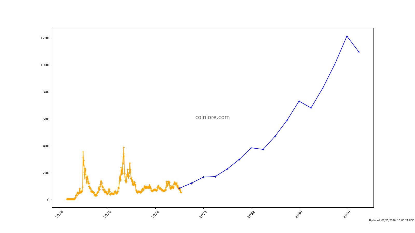 Лайткоин долгосрочные прогноз курса