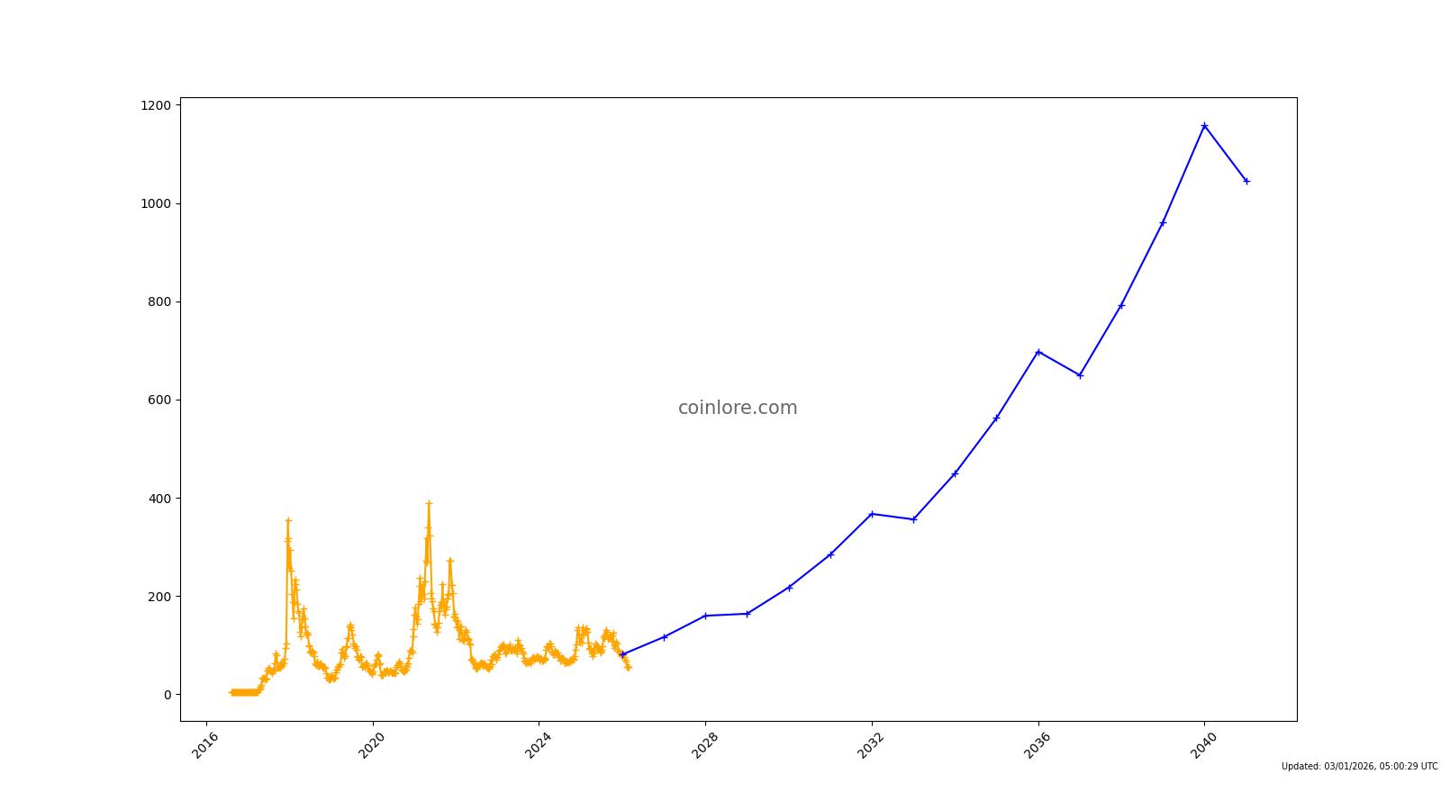 Лайткоин долгосрочные прогноз курса