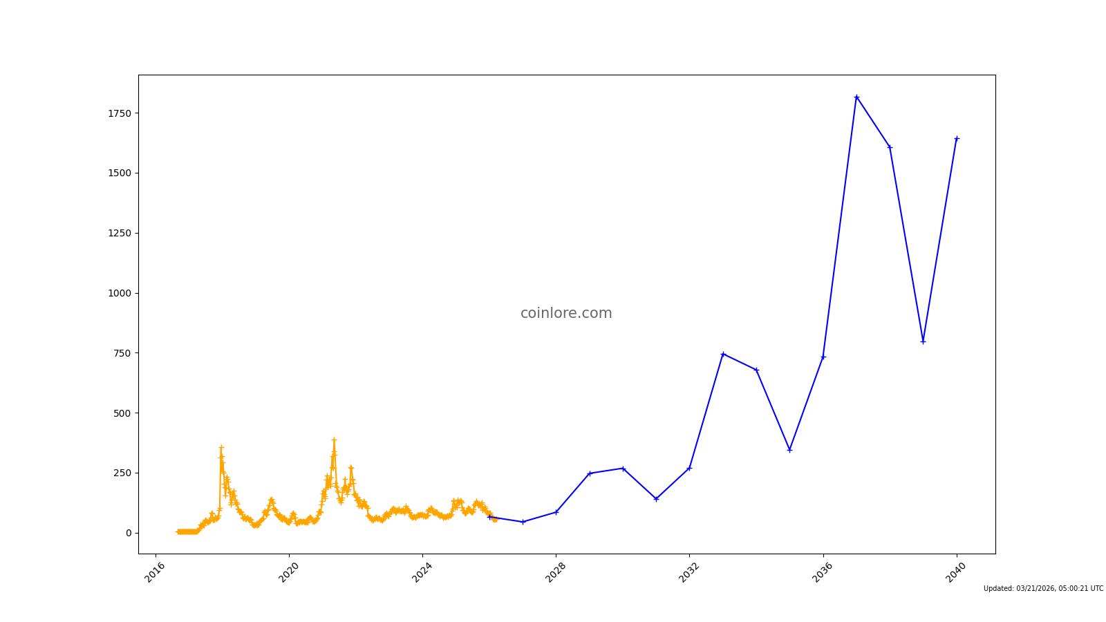 Predicción del precio de Litecoin a largo plazo