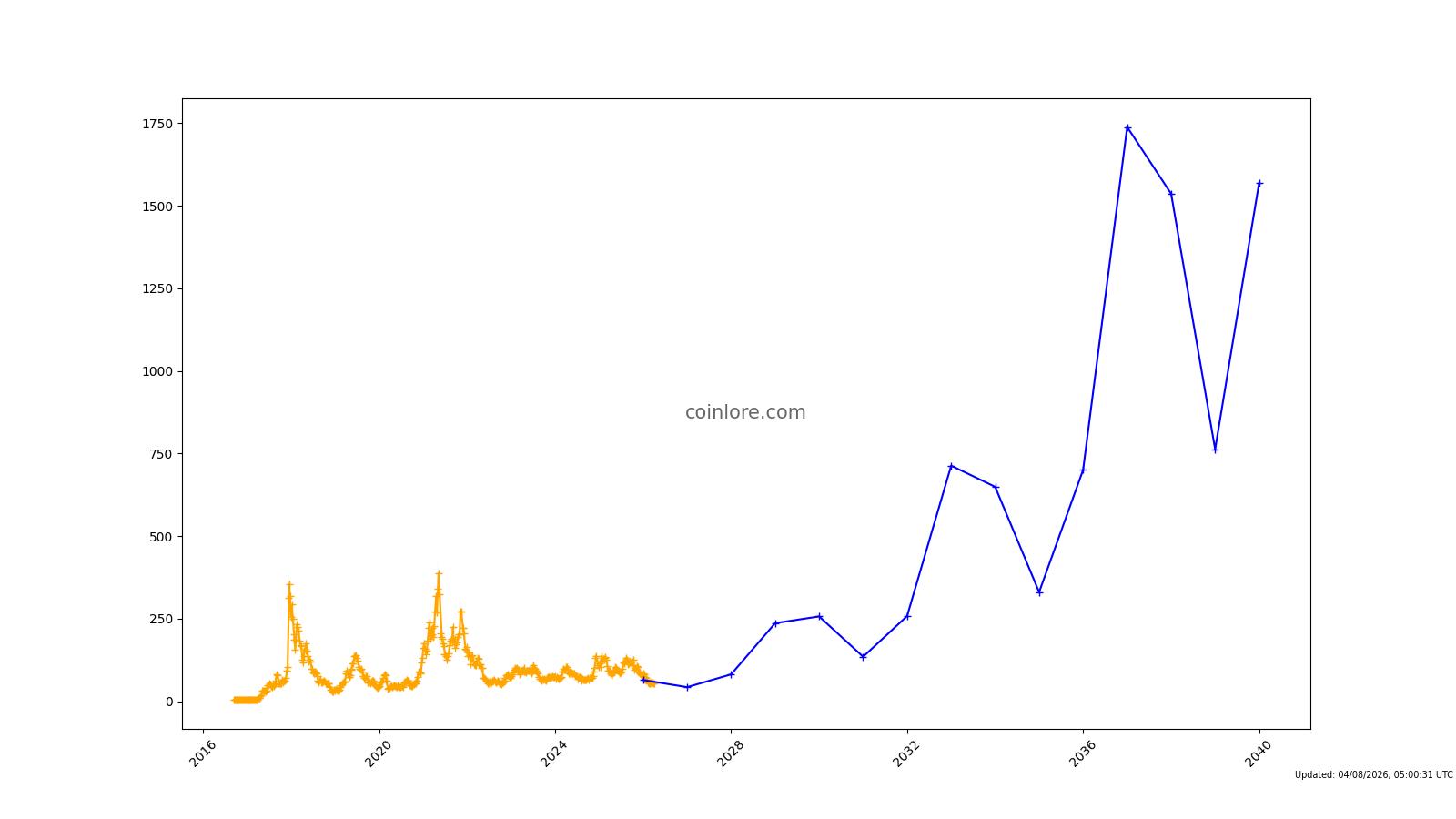 Лайткоин долгосрочные прогноз курса
