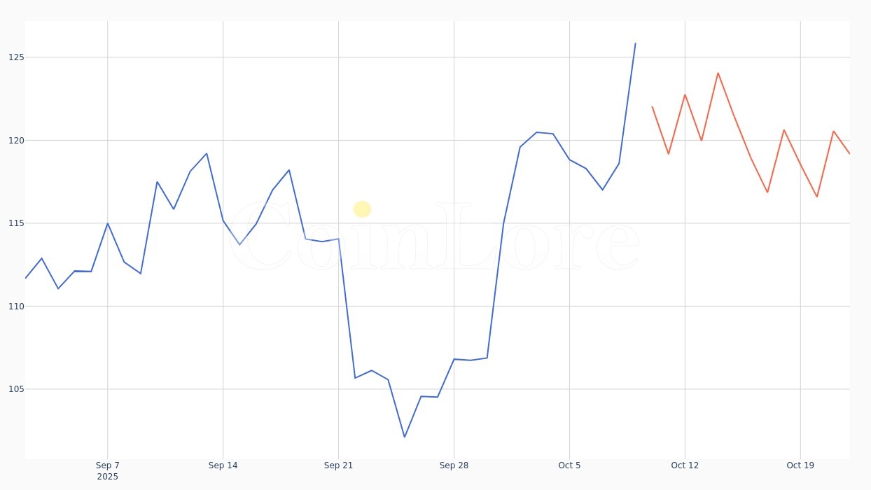 Predicción del precio a corto plazo de Litecoin
