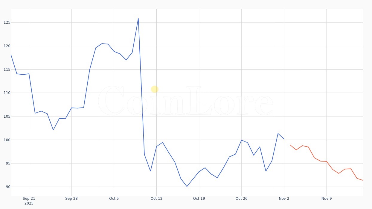 Litecoin short-term price prediction