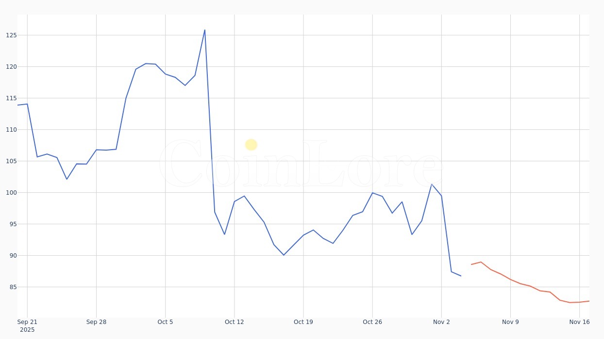 Litecoin kurzfristige Kurs prognose