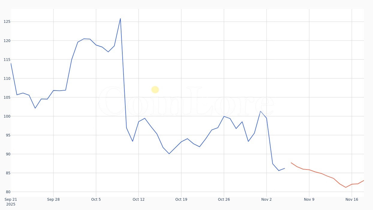 Litecoin kurzfristige Kurs prognose