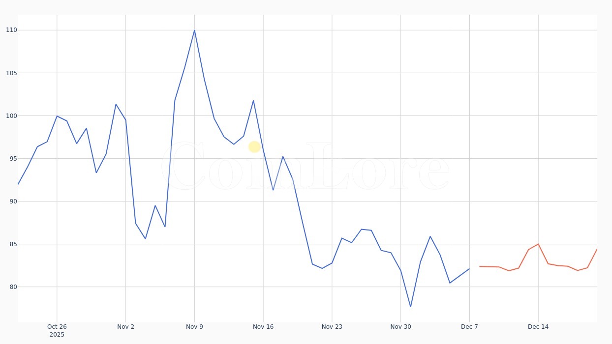 Litecoin short-term price prediction