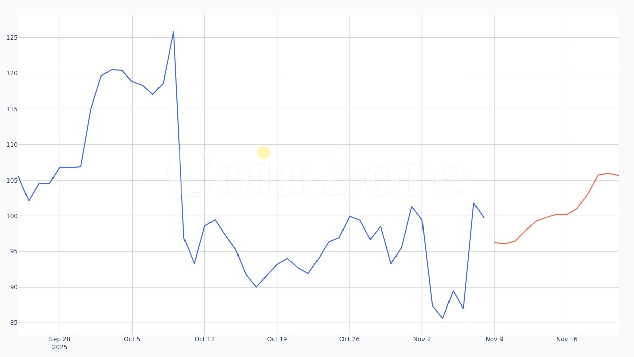 Litecoin short-term price prediction