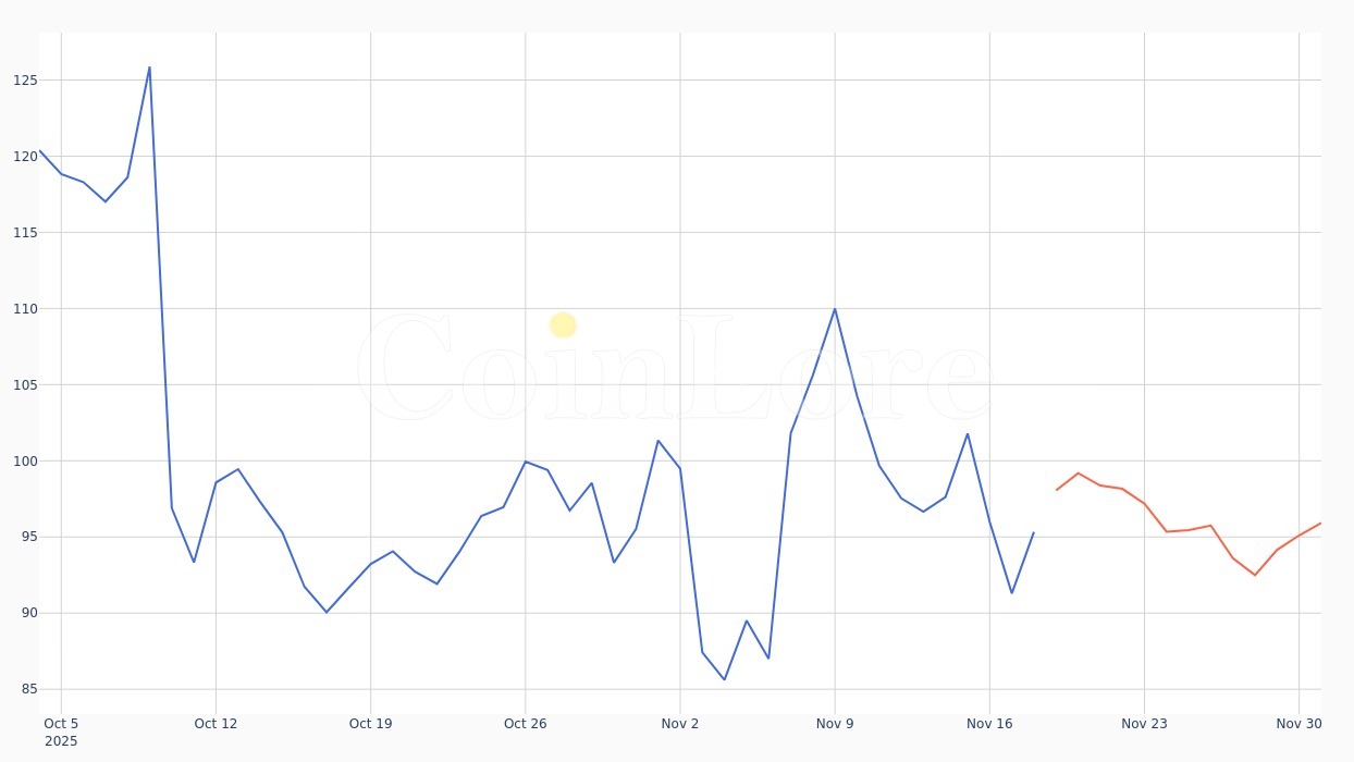 Litecoin kurzfristige Kurs prognose