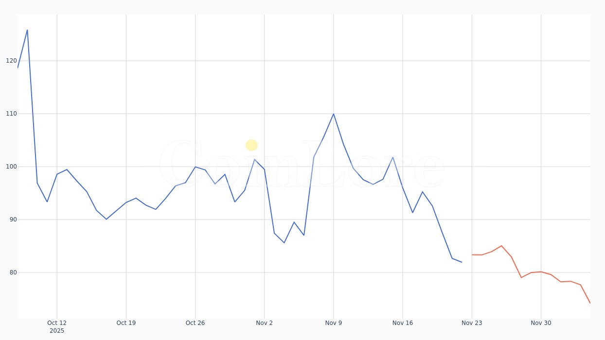 Litecoin short-term price prediction