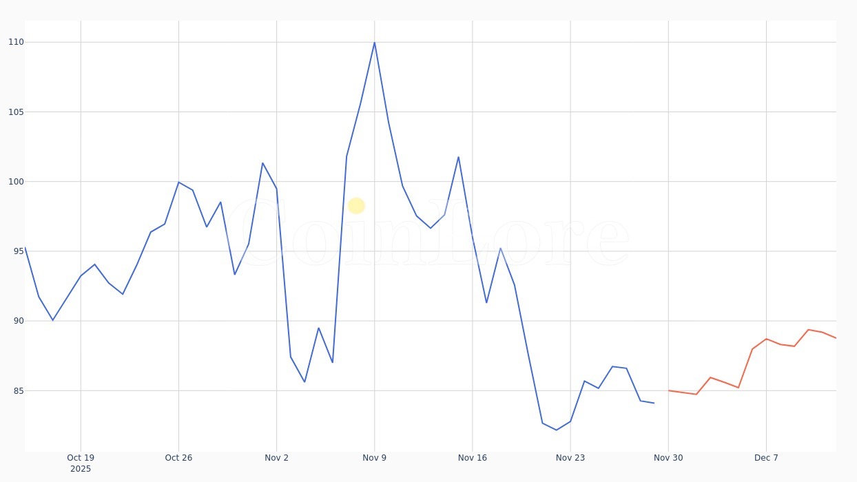 Litecoin short-term price prediction